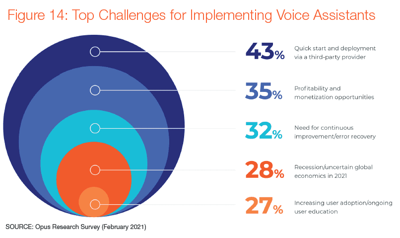 Addressing Top Challenge for implementing Voice Apps, Voice Assistants ...